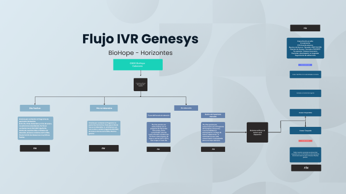 Flujo IVR Genesys by Damián Rondinon on Prezi