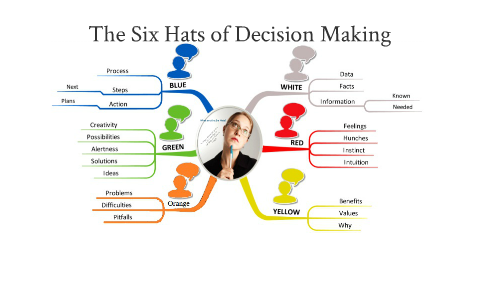 The Six Hats of Decision Making by Bradley Bolin