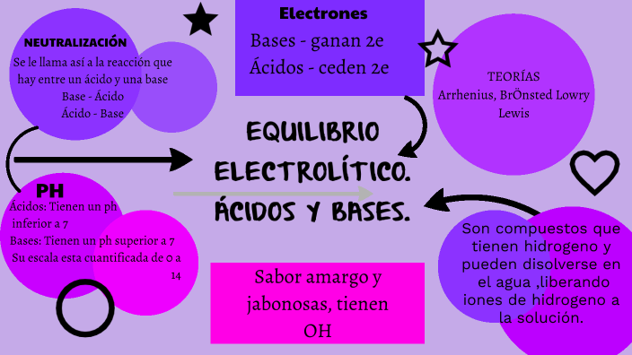 Equilibrio Electrolítico by Mar BA on Prezi