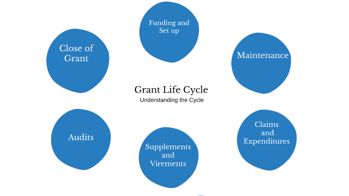Grant Life Cycle by Agnes Burgermeister on Prezi