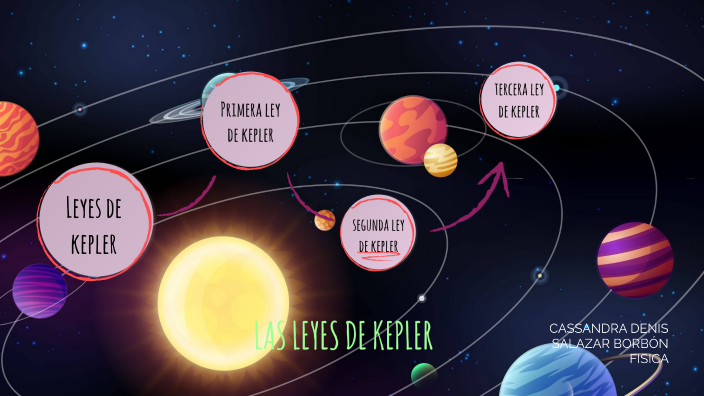 leyes de kepler by sandra borbon on Prezi