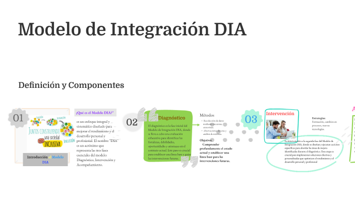 Modelo de Integración DIA by Lady Mariuxi Sanchez Leon on Prezi
