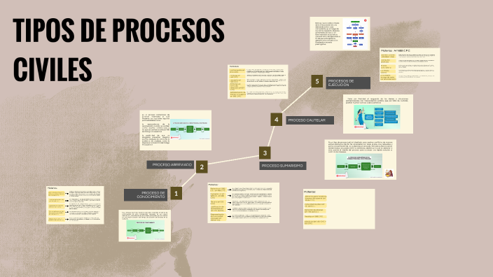 TIPOS DE PROCESOS CIVILES by JHOEL SIMON CONDORI HUAMAN on Prezi