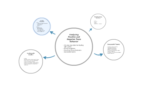 Positive and Negative Team Behavior by on Prezi