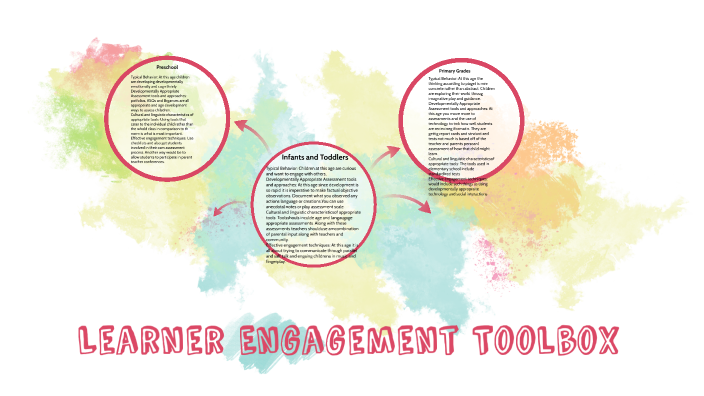Learner Engagement Toolbox by Lakesha Myles on Prezi