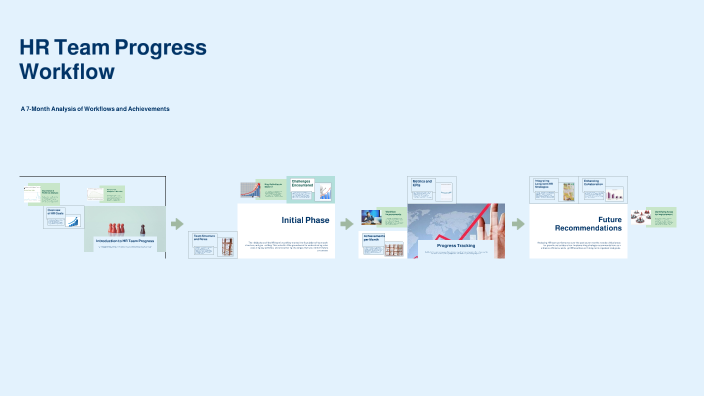 HR Team Progress Workflow by Ammiel Williams on Prezi