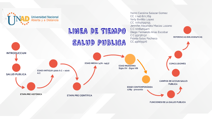 Linea de Tiempo salud publica by yenni salazar on Prezi Linea de Tiempo salud publica by yenni salazar on Prezi