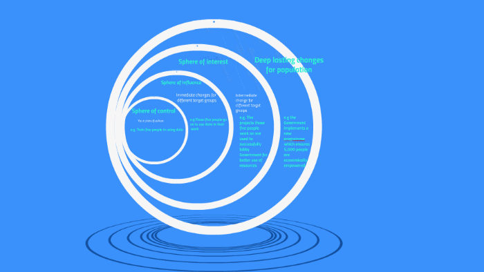 Sphere of control by Karen Smith on Prezi