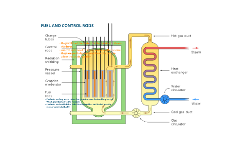 FUEL RODS & CONTROL RODS by Pauline Gamboa on Prezi