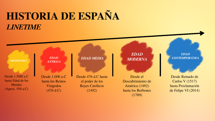 LINEA DEL TIEMPO HISTORIA DE ESPAÑA by Javier Navas on Prezi