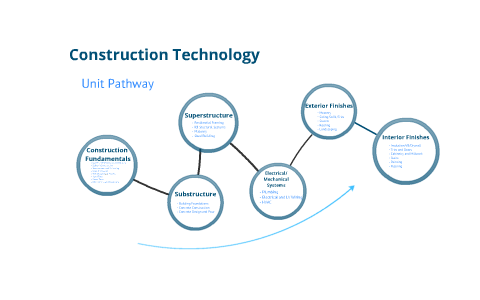 Construction Technology Unit Pathway by Will Paterson on Prezi