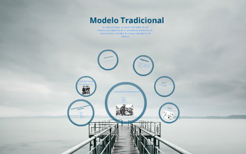 Modelo pedagógico tradicional by Bernice Lacera on Prezi