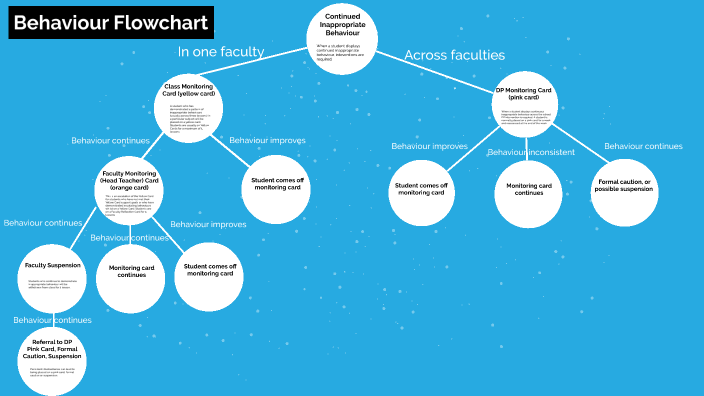 Behaviour Flowchart by Carissa Howell on Prezi