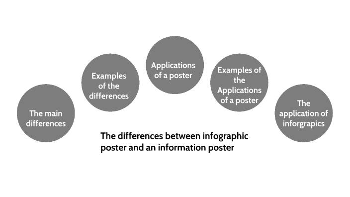 The differences between infographic poster and an information poster by Josh Lancaster on Prezi