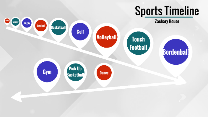 Sports Timeline by Zachary House on Prezi