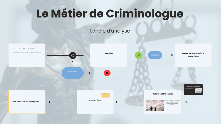 Le métier de criminologue by Gabriella FAZIO on Prezi