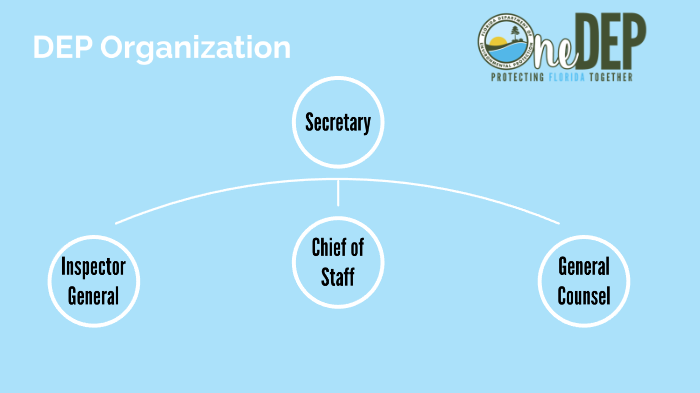 OLD DEP Organization V.2 by Penny Justin on Prezi