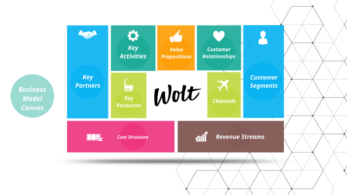Wolt Business Model Canvas by Muhammad Anas on Prezi