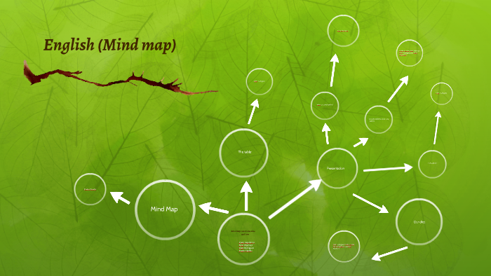 English (Mind map) by enekosurfer elordui on Prezi
