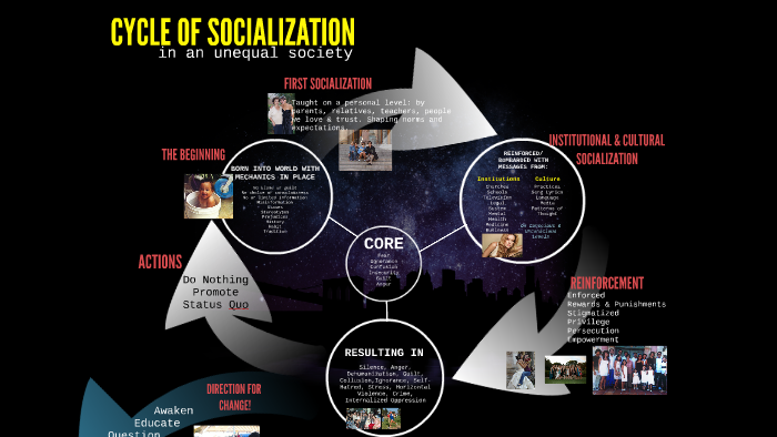 Cycle of Socialization by Esther Flores on Prezi