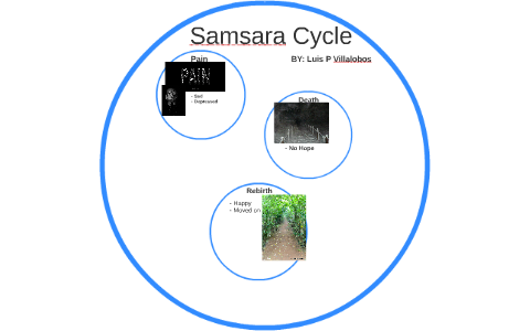 Samsara Cycle by on Prezi