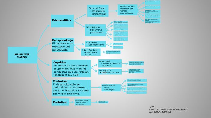 Perspectivas teóricas by MARIA DE JESUS MANCERA MARTINEZ on Prezi
