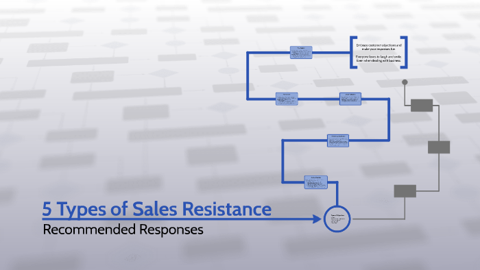 5 Types of Sales Resistance by daniel cohen on Prezi