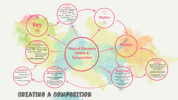 Creating a Composition by Dan Wright on Prezi
