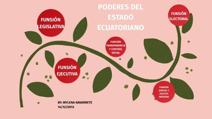 PODERES DEL ESTADO ECUATORIANO by Mylena Navarrete on Prezi