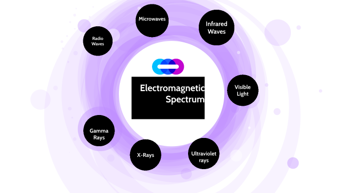Electromagnetic Spectrum Project by Oliver Talkin on Prezi