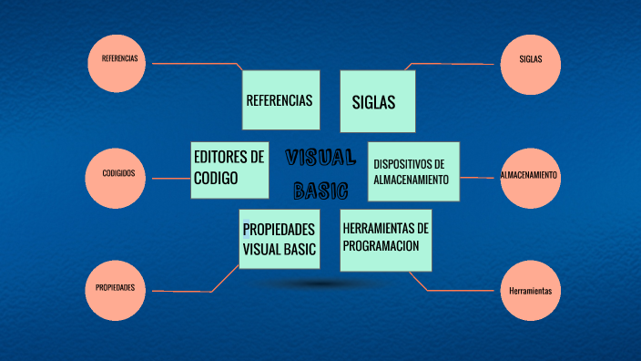 visual basic by veronica fernandez on Prezi