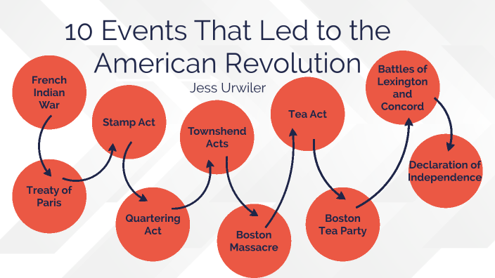 APUSH Road Map by jess urwiler on Prezi