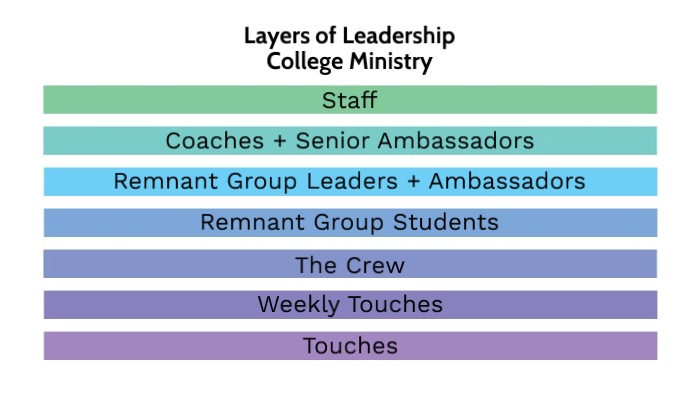 Layers of Leadership by Corinne Olund on Prezi