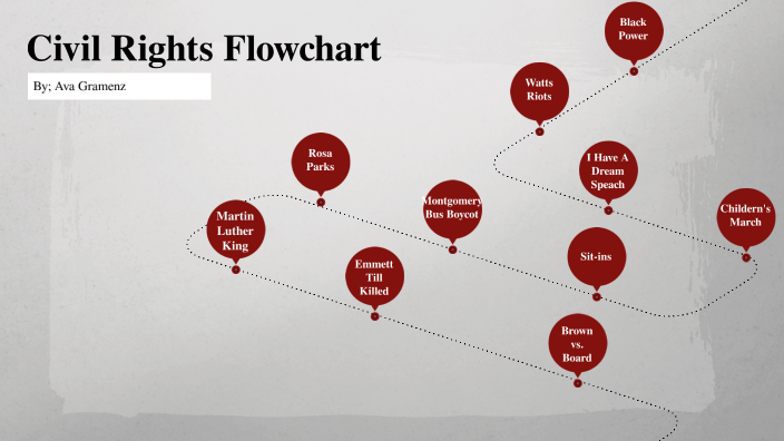 Civil Rights Flowchart by Ava Gramenz on Prezi