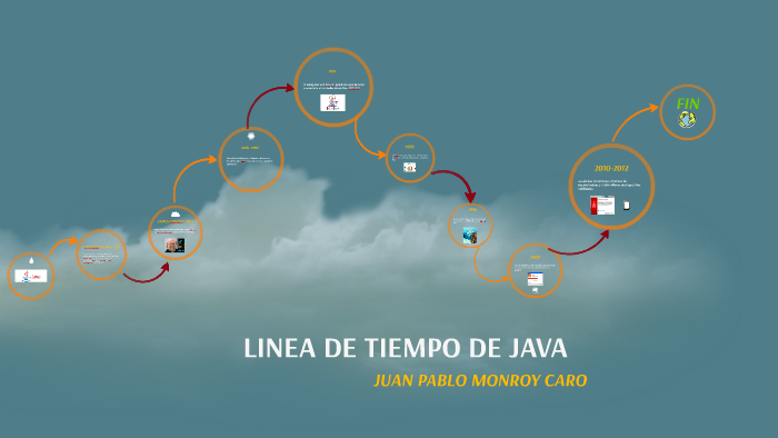 LINEA DE TIEMPO DE JAVA by juan pablo monroy caro on Prezi