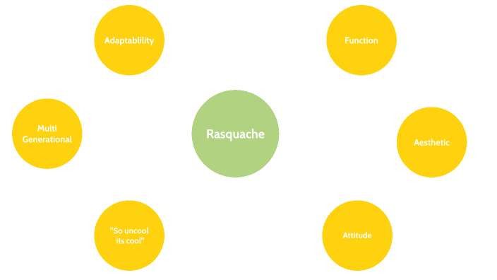 Rasquache Concept Map by Elizabeth Torres on Prezi