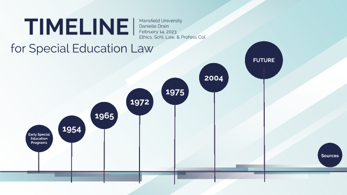 Timeline for Special Education Law by Danielle Drain on Prezi