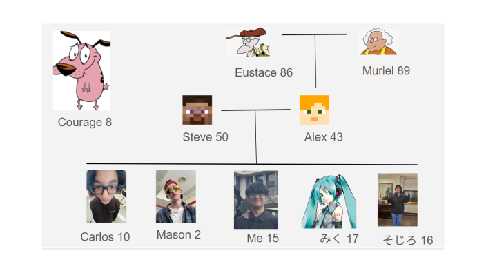 Japanese 1 Family Tree Presentation by Victor Martinez on Prezi