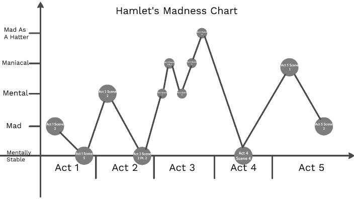 Hamlet Graph by Rowen Parker on Prezi