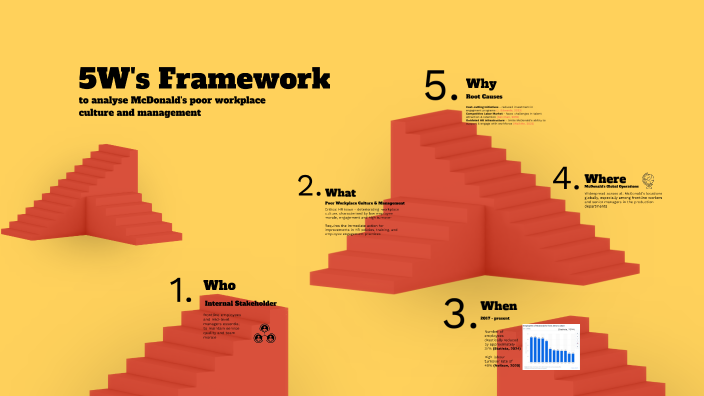 5W's Framework by Ee Jin Loh on Prezi