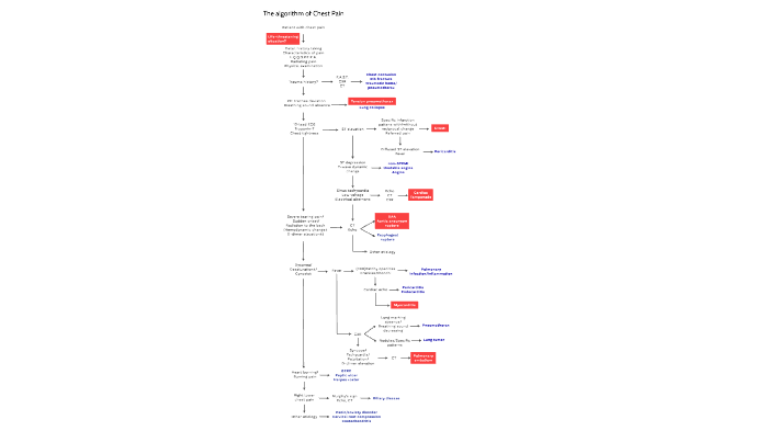 Algorithm_Chest pain by JT Wu on Prezi