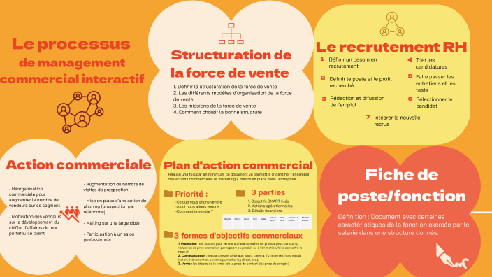 Processus management commercial interactif by Cécile Bressy on Prezi