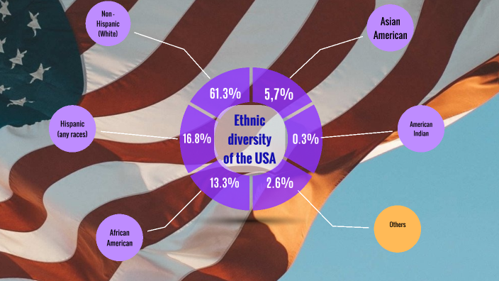 Ethnic diversity of the USA today by Daria Tuminska on Prezi