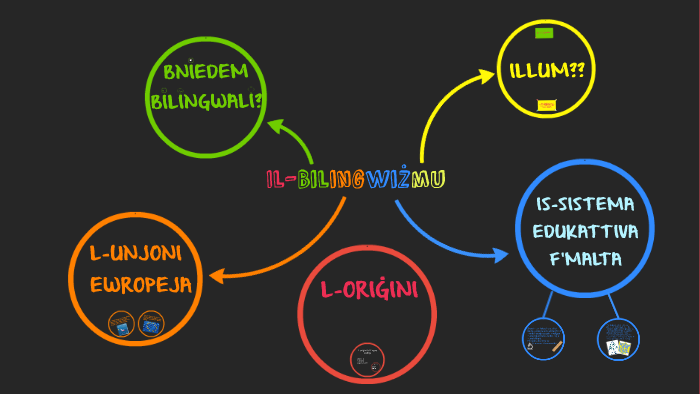 il-bilingwizmu by matthew ciantar on Prezi