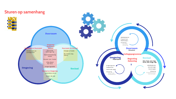 Sturen op Samenhang by brecht sies on Prezi