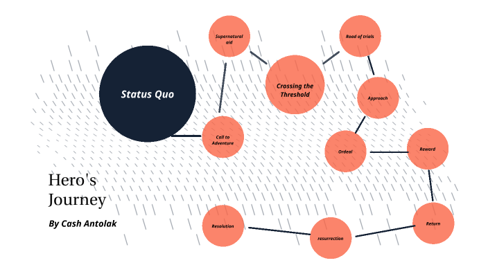 Hero's journey by Cash A on Prezi