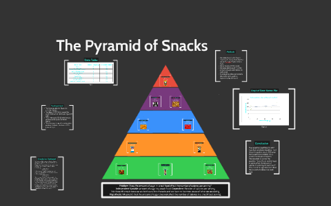 The Pyramid of Snacks by Hayley Adams on Prezi