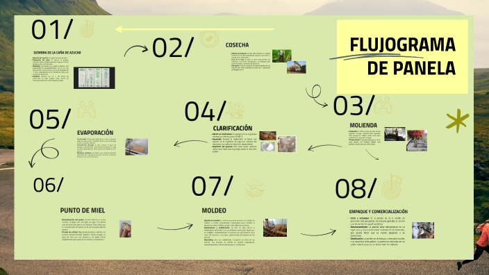 FLUJOGRAMA DE PANELA by Kathe Ramirez on Prezi