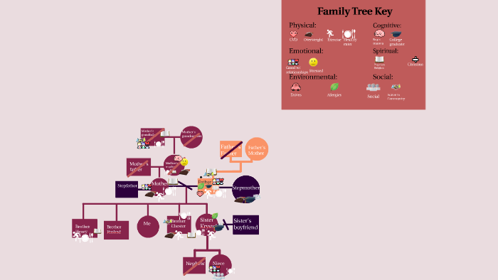 Family Tree by Helen McNeil on Prezi