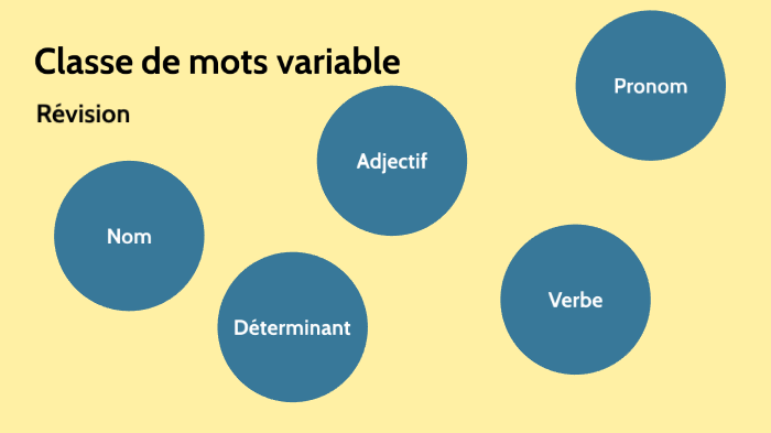 Français - Classe de mots variable by Sophie Dupont on Prezi